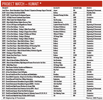 Oil & Gas News (OGN)- Project Watch Kuwait